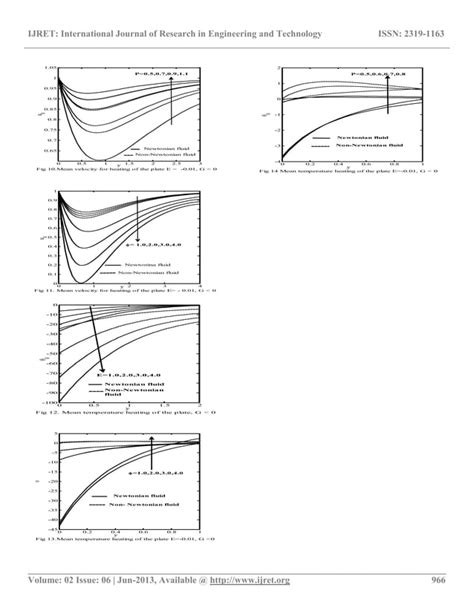 Natural Convection Heat Transfer Oscillatory Flow Of An Elastico