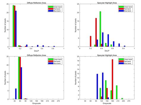 Statistical Analysis Of Spectral And Polarization Characteristics