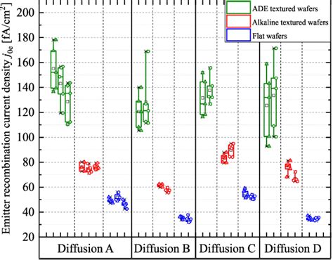 Emitter Recombination Current Density For Ade Textured Alkaline