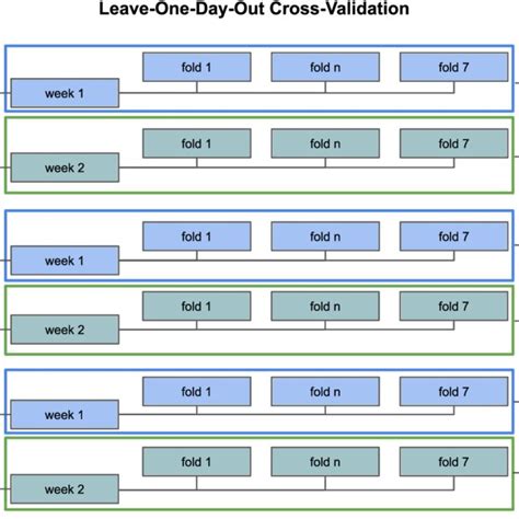 Leave One Day Out Cross Validation The Models Are Personally Trained