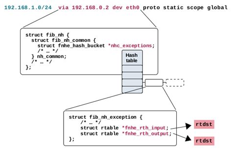 Routing Decisions In The Linux Kernel Part 2 Caching Thermalcirclede