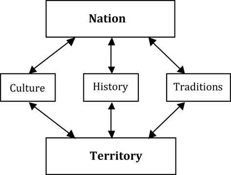 Mediating Elements In The Relationship Nation Territory Download Scientific Diagram