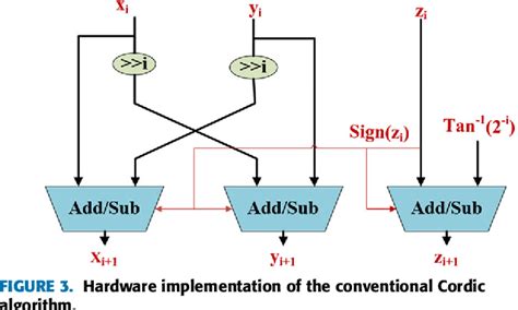 figure 3 from low power and low latency hardware implementation of
