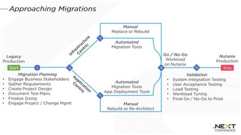 AW203: Lift And Shift - Migrating Workloads To Nutanix | PDF | Cloud ...