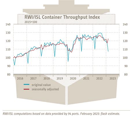 Rwiisl Container Throughput Input Index Strong Downturn In Europe Rwi Essen