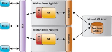Msdn Magazine Workflow Services Scalable Long Running Workflows