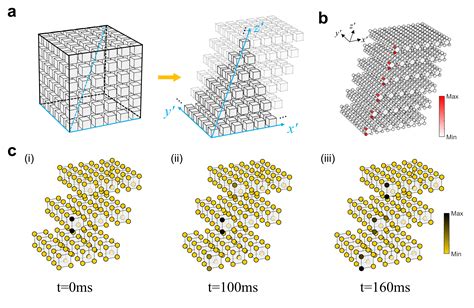 Three Dimensional Non Abelian Bloch Oscillations And Higher Order