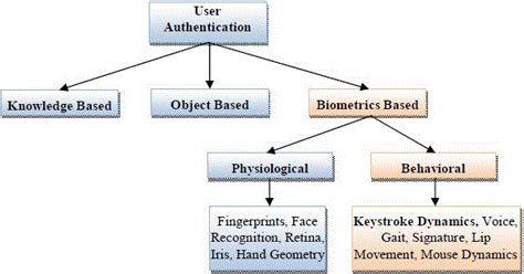 Password Less Authentication Using Keystroke Dynamics A Survey Open