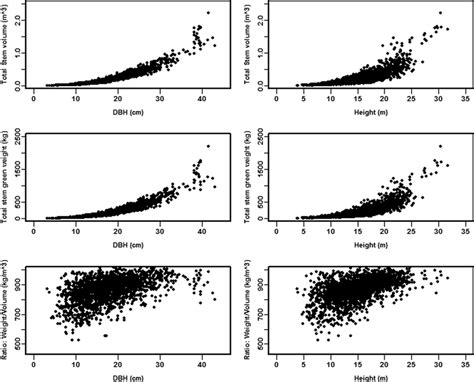 Relationships Between Total Stem Outside Bark Volume Vob Stem Green