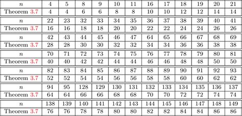 Table 1 From A Note On The Fast Algebraic Immunity And Its Consequences On Modified Majority
