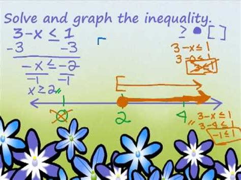 Solve And Graph Inequalities YouTube