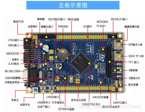 Stm32f1系列单片机实战应用stm32f103应用 Csdn博客