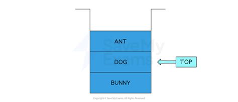 Stacks And Queues A Level Computer Science OCR Revision