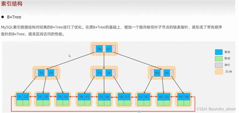Mysql进阶篇2 索引的创建和使用以及sql的性能优化mysql创建索引使用索引 Csdn博客