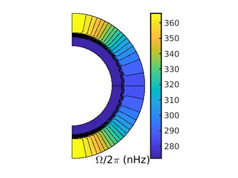 Angular Frequency Ω2π For The Anti Solar Dr See Equation 8