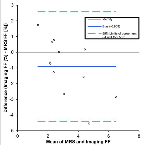 Normal Values And Test Retest Variability Of Stimulated Echo Diffusion Tensor Imaging And Fat