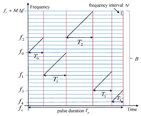 Intra Pulse Frequency Coding Design For A High Resolution Radar Against Smart Noise Jamming