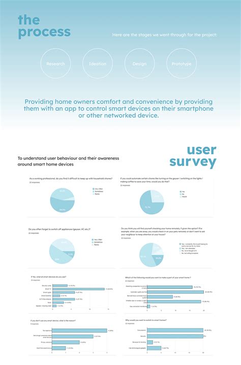 Smart Home App UI UX Case Study On Behance