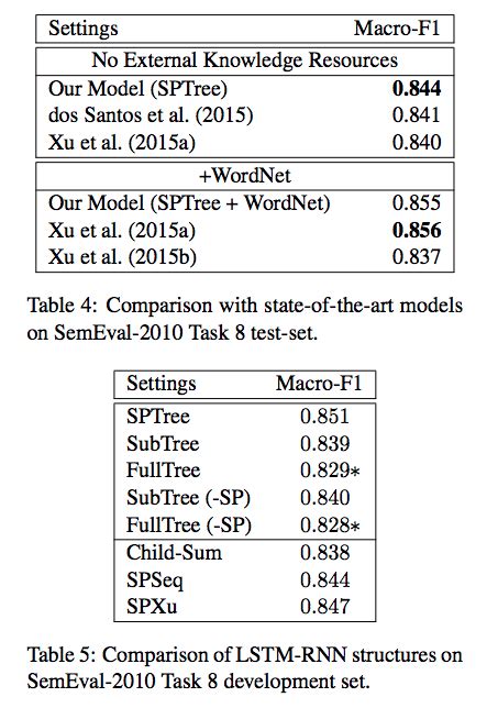 Acl 2016 End To End Relation Extraction Using Lstms On Sequences And