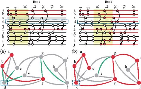 Figure 1 From Threshold Model Of Cascades In Temporal Networks