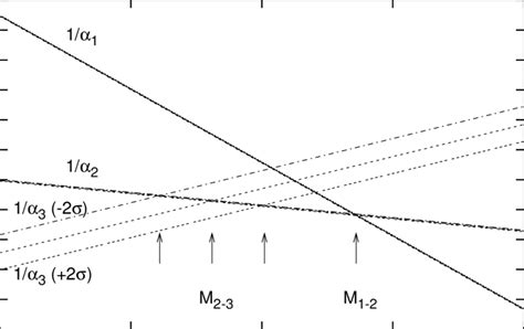 This Figure Borrowed From [39] Shows Renormalization Group Evolution