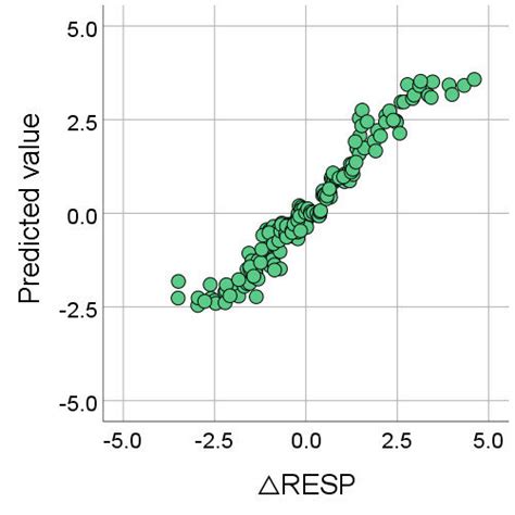 Prediction error for a ΔEMG b ΔEDA c ΔPPG d ΔRESP and e Download Scientific