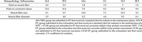 Variability Expressed As Coefficient Of Variation Cv Tabulated Download Scientific Diagram