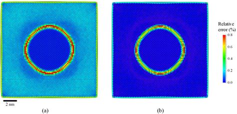 relative error in f h ω i 0 through a first and b second order