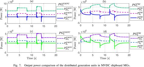 Figure 7 From Voltage Restoration In Mvdc Shipboard Microgrids With Economic Nonlinear Model