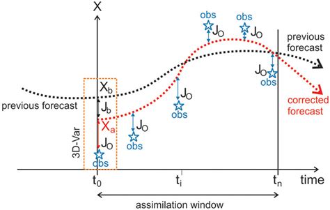 Schematic Diagram Illustrating 4d Var Over The Period Of The Download Scientific Diagram