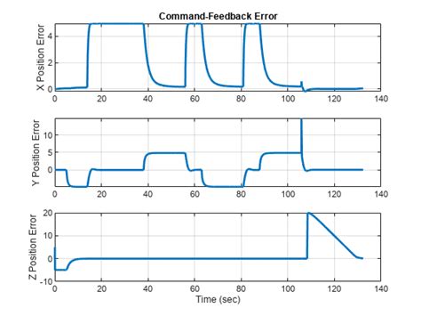 Tune Control Design For Vtol Uav In Hover Configuration Matlab And Simulink