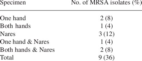 Mrsa Colonisation Among Hcws Download Table