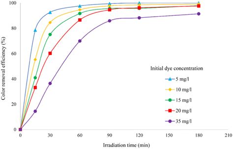 Effects Of Initial Dye Concentration On The Decolorization Efficiency