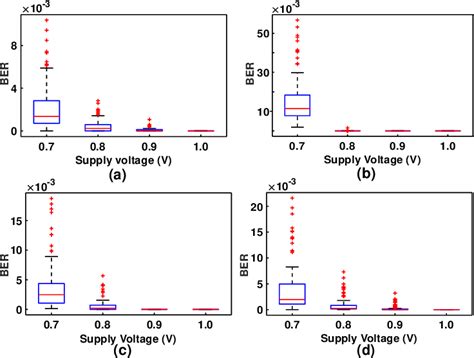 Bit Flip Error Ratio Ber Unwanted Bit Flips Patches Of Four