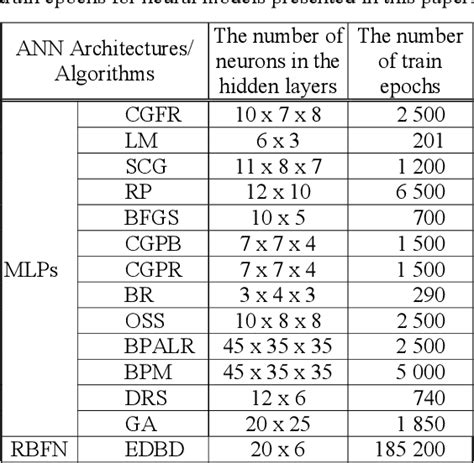 Table 2 From Neural Networks For The Calculation Of Bandwidth Of
