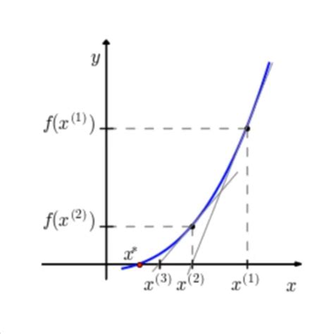 Solved How Does It Work The Newton Raphson Method As In The Chegg
