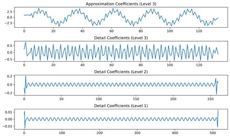 The Wavelet Transform Baeldung On Computer Science