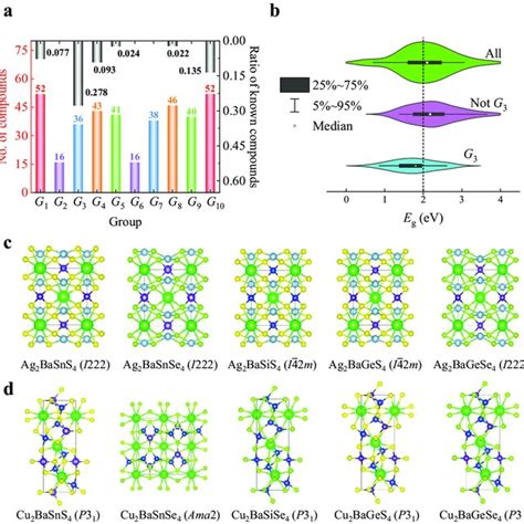 Further Analysis Of Group Partitioning By Unsupervised Learning A A Download Scientific