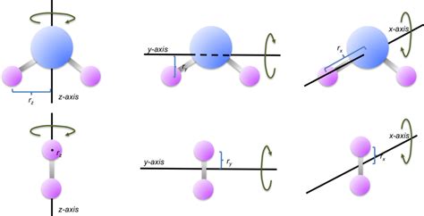 Equipartition Theorem Rotational Motion Mono Mole