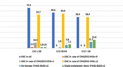 Stroke Prevention Strategies In Patients With Af According To Crcl Download Scientific Diagram