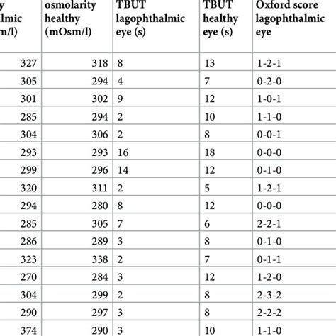 tear osmolarity values among groups download scientific diagram