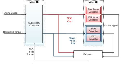 Figure 7 From Model Predictive Control Of Internal Combustion Engines A Review And Future