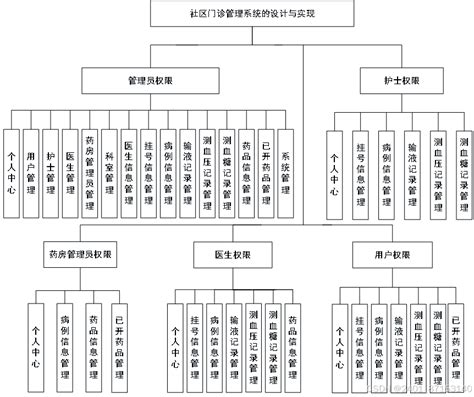 计算机毕业设计之jsp社区门诊管理系统的设计与实现 Csdn博客