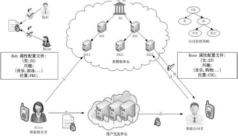 Social Privacy Protection Method Of Multi Level Attribute Management