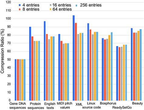 Comparisons Of Compression Ratios Of Ase Coding With Varying The Number Download Scientific