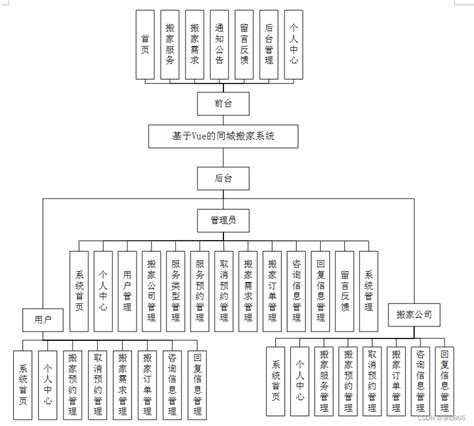 Javaphpnodejspython基于vue的同城搬家系统【2024年毕设】 Csdn博客