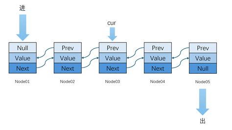 【java】链表（linkedlist）（图文版） java linkedlist csdn博客
