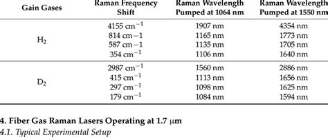 different pump wavelengths raman frequency shift and corresponding
