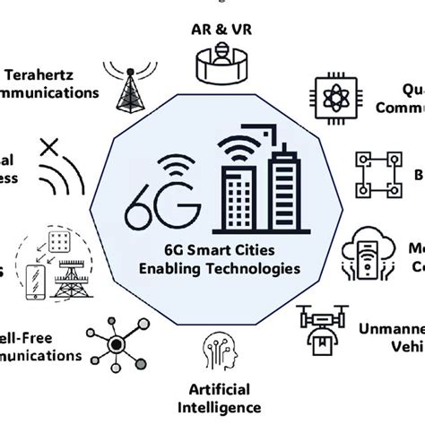 6g Smart Cities And Enabling Technologies Download Scientific Diagram