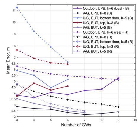 Investigation Of The Dependence Of Localization Accuracy On The Number